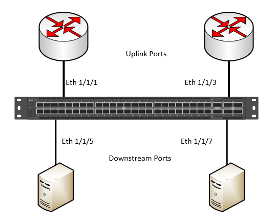 Dell OS10 Disabling Uplink-state-group downstream auto-recover causes ...