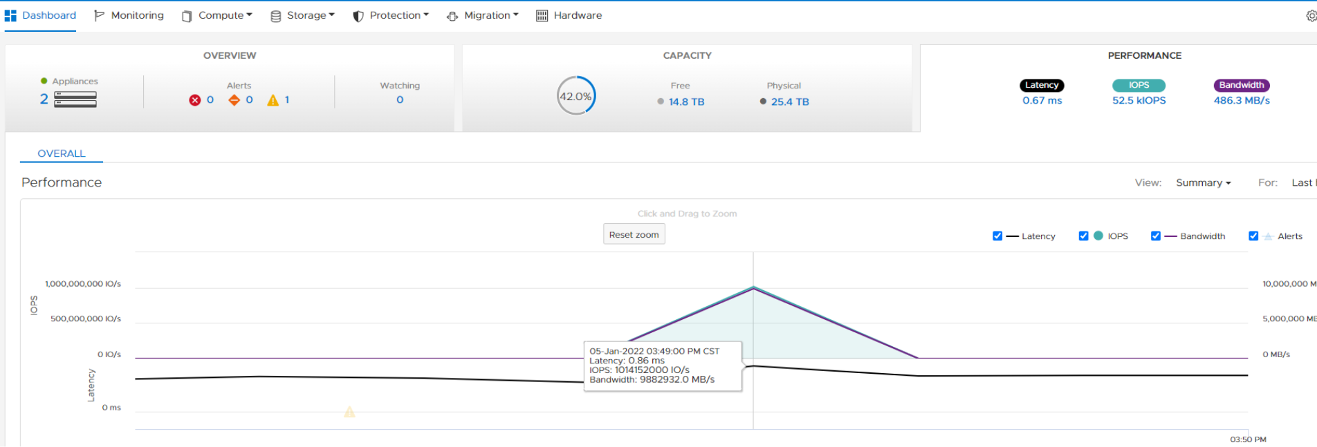 PowerStore: PowerStore Manager displays unreasonable IOPS and bandwidth ...