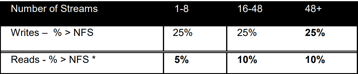 Commvault Simpana v10, v11에 대한 Data Domain DDBoostFS 플러그인 애플리케이션 검증 및 ...
