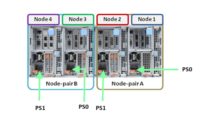 PowerScale: How to Identify the Correct PSU Slot in Gen6 Nodes | Dell ...
