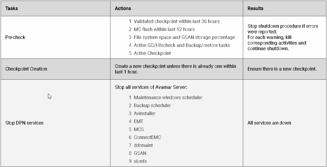 Avamar: Instructions to Safely Shut Down and Restart a System for ...