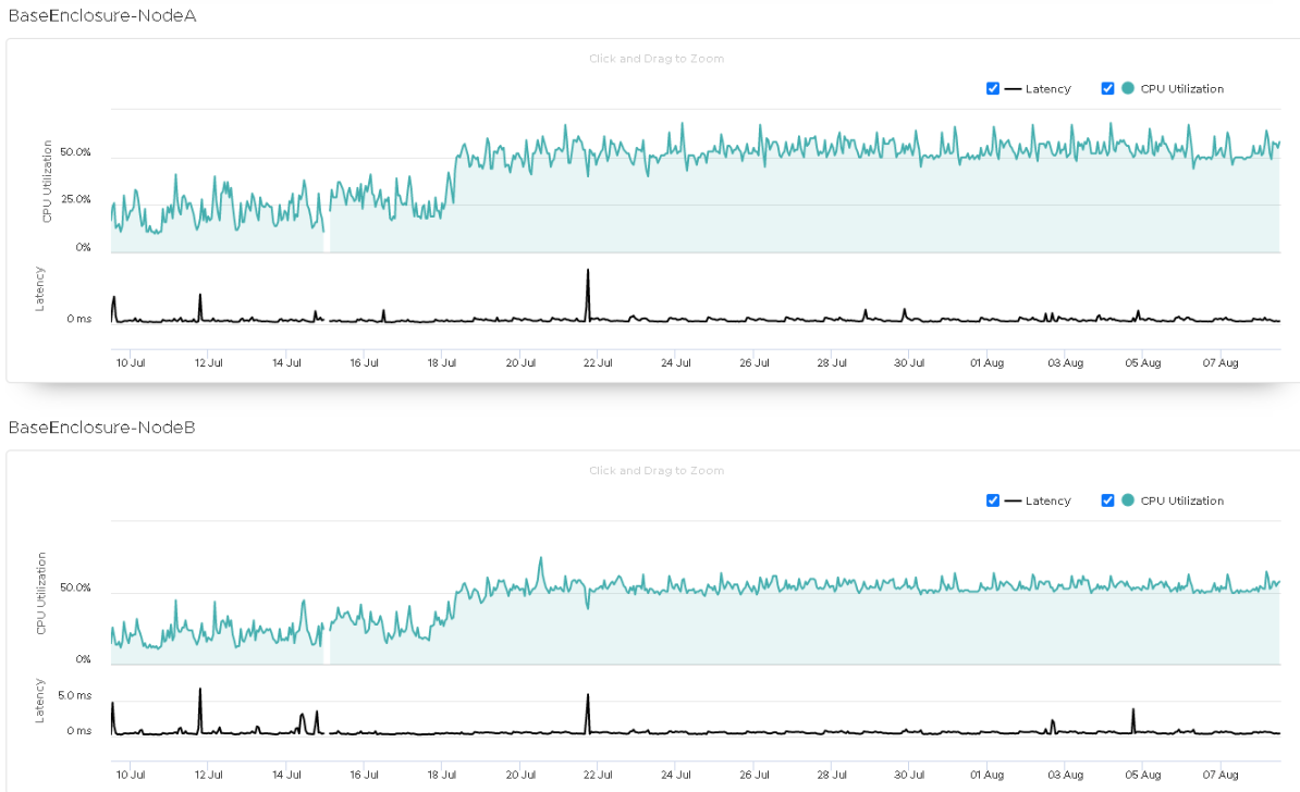 Powerstore Systems With Low Deduplication Ratio May Experience High Cpu Utilization After An
