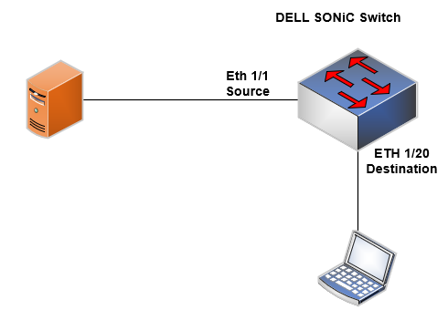 Dell Networking SONiC So erfassen Sie Pakete auf einem lokalen Port ...