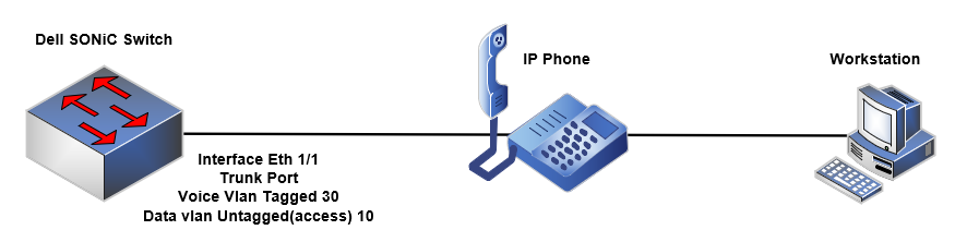 DELL Networking SONiC Voice VLAN | Dell US
