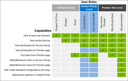 Premier: User Access Management | Dell US