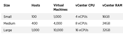 VxRail: vCenter may not work properly on clusters with more than 1000 ...