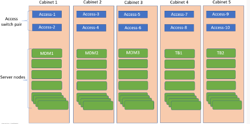 Birden fazla kabin ile önerilen MDM yerleşimi | Dell Turkey
