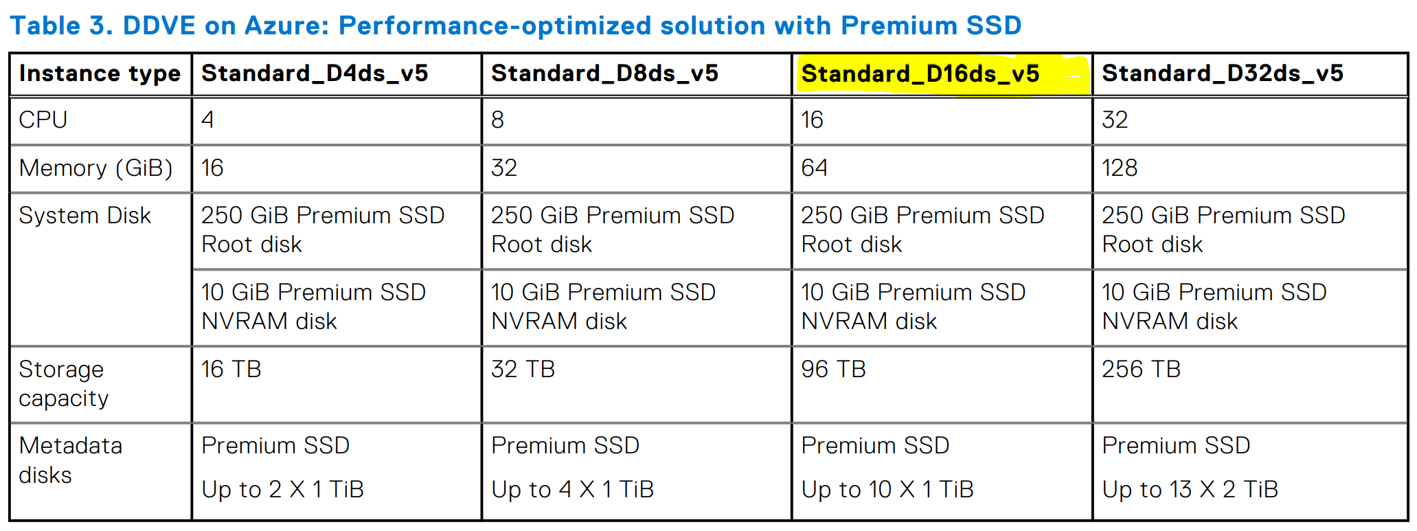 Data Domain Virtual Edition Running On Azure Has System Disk Which Is