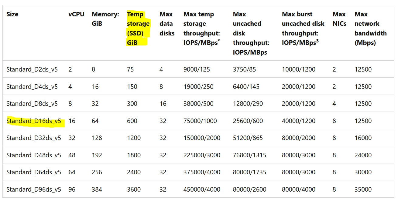 Data Domain Virtual Edition Running On Azure Has System Disk Which Is Not For The Operating