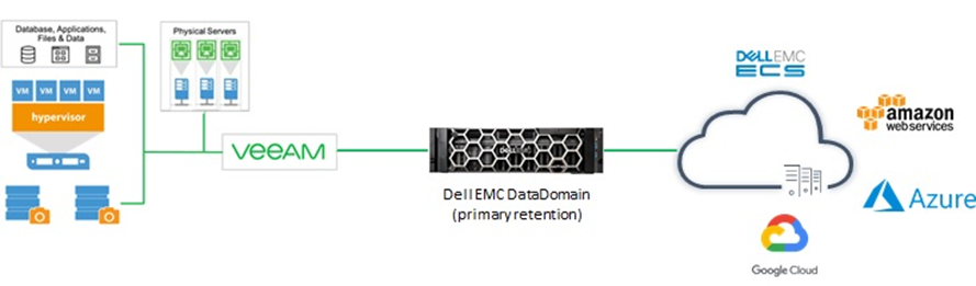 Veeam Backup & Replication with PowerProtect DataDomain | Dell US