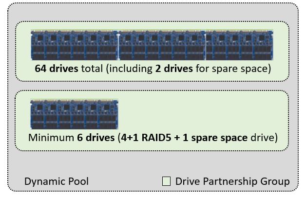 Dell Unity: Noções básicas sobre pools dinâmicos (RAID mapeado ...