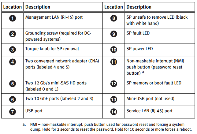 Dell EMC Unity: SP LED 상태 표시등 - 문제 해결을 위한 색상 및 상태 이해 | Dell 대한민국