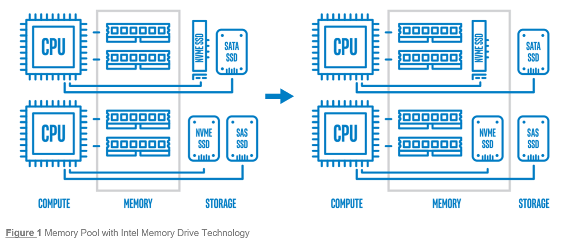 SPAdes assembler test with Intel® Optane™ DC P4800X and Intel® Memory ...