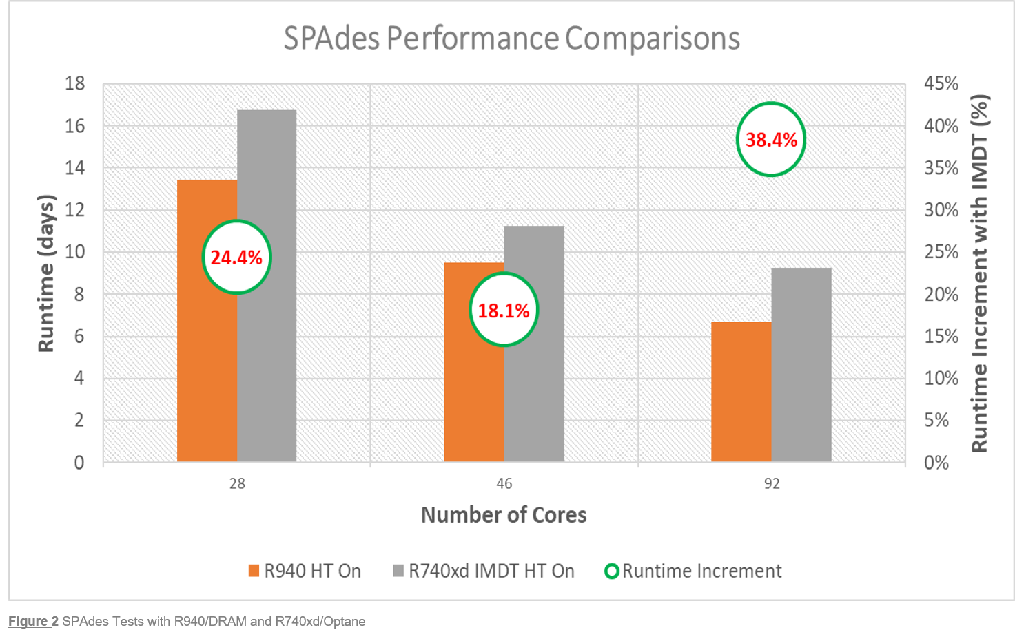 SPAdes assembler test with Intel® Optane™ DC P4800X and Intel® Memory ...