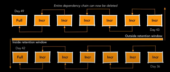 NetWorker: How Save Set Retention and Dependencies Work | Dell Thailand