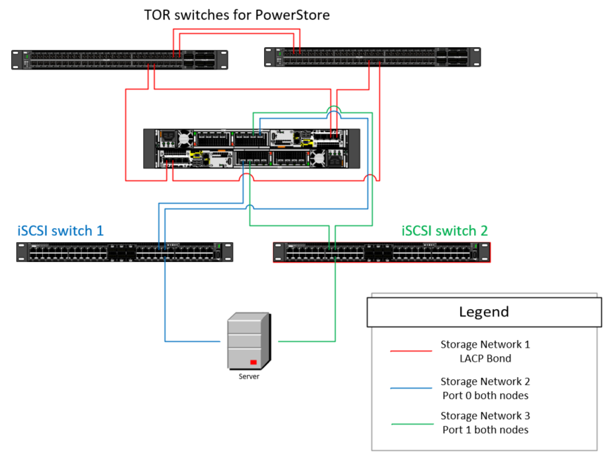 PowerStore: "Appliance port pairs are connected to the same data switch" error when multiple ...