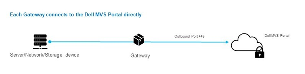 Dell Automated Asset Discovery - Security and Compliance | Dell US