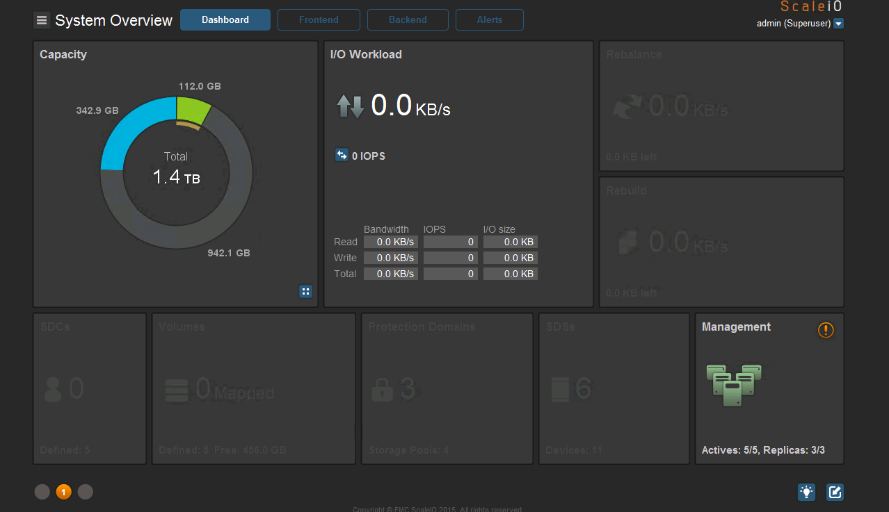Why does ScaleIO dashboard in the VxRack show protected space as double ...