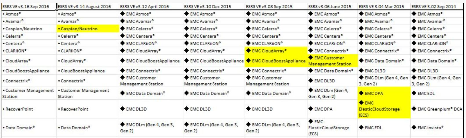 ESRS v3 Product Support by Version | Dell US