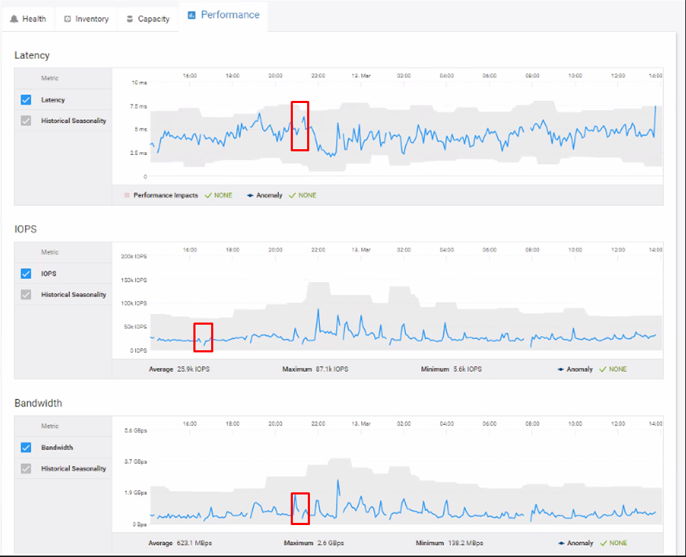 PowerFlex: Gaps seen in CloudIQ graphs | Dell India
