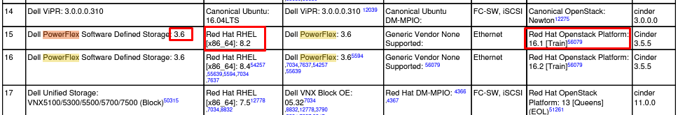 PowerFlex: Support for OpenStack and Red Hat OpenStack Platform | Dell Bermuda