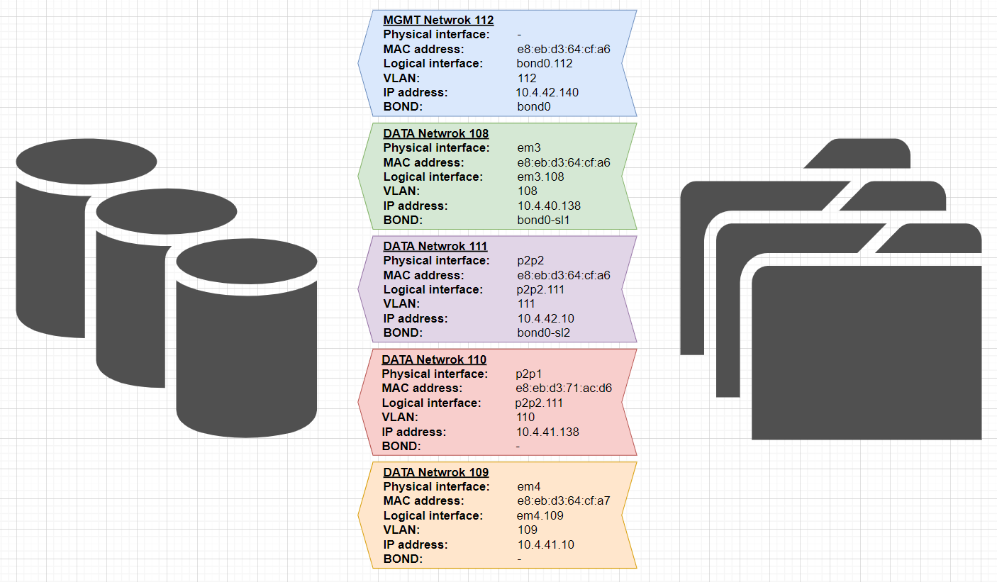 PowerFlex Communication Attempts Between Segregated Management And Data ...