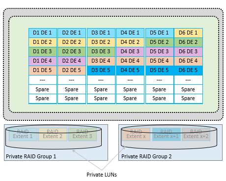 Dell Unity: Understanding Dynamic Pools (Mapped RAID) (Dell Correctable ...