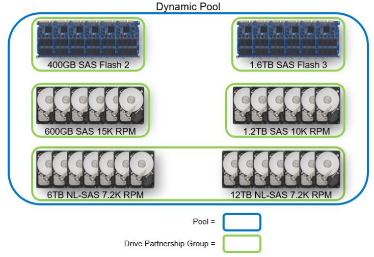 Dell Unity: Understanding Dynamic Pools (Mapped RAID) (Dell Correctable ...