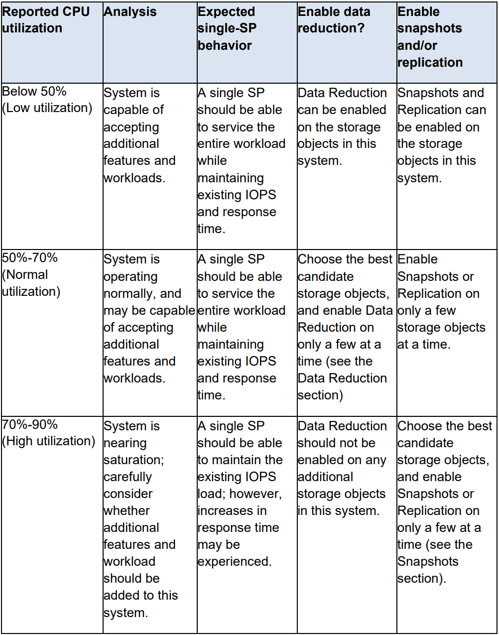 Dell Unity: Hvad er forskellen mellem FAST VP og FAST Cache | Dell Danmark