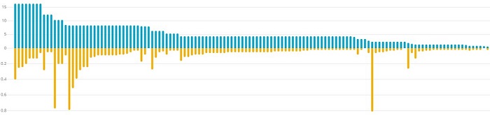 Live Optics | Optical Prime | VM Provisioning Contrast | Dell India