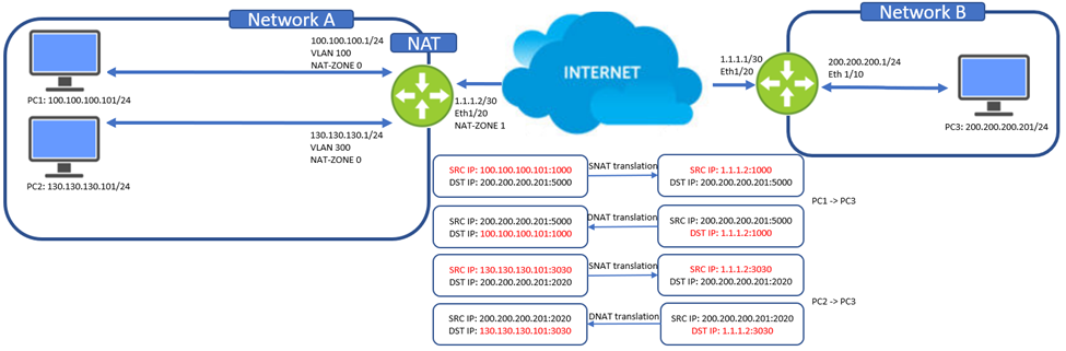Dell Networking SONiC: Network Address Translation (NAT) | Dell US