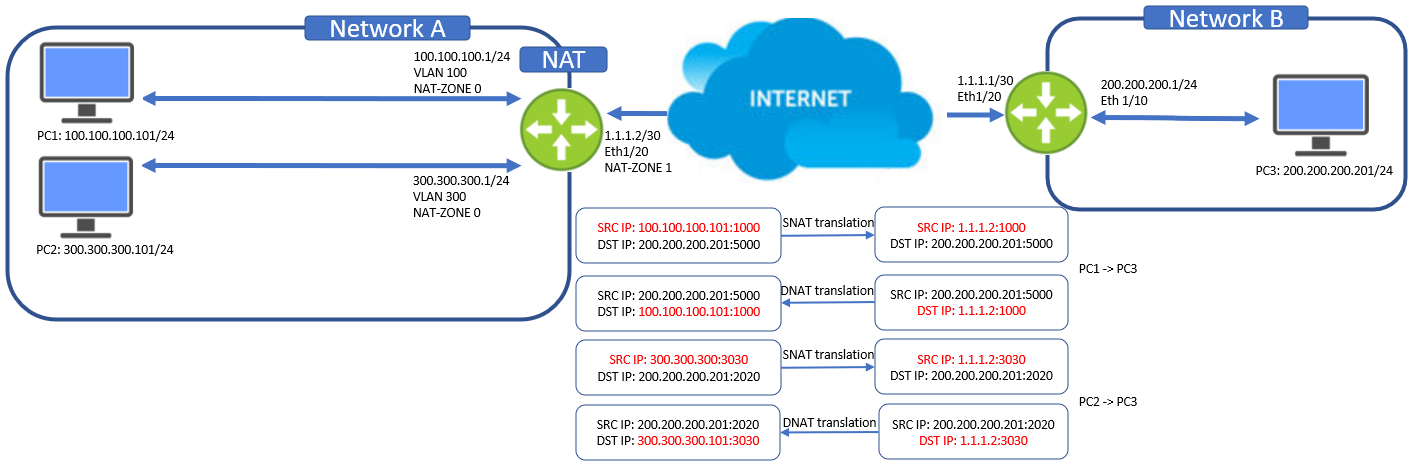 SONiC de Dell Networking: Traducción de direcciones de red (NAT) | Dell ...