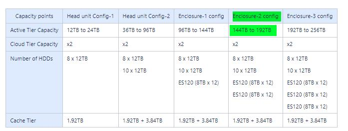 PowerProtect: DM5500 An additional 12TB is available when capacity is ...