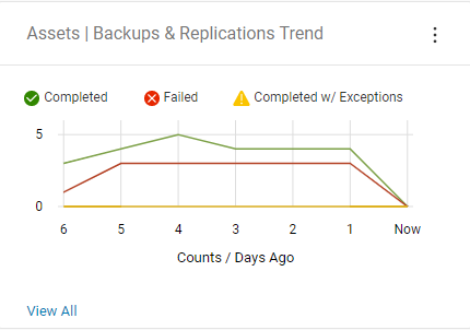 Data Protection Central (DPC) Dashboards: Understanding the Dashboard ...