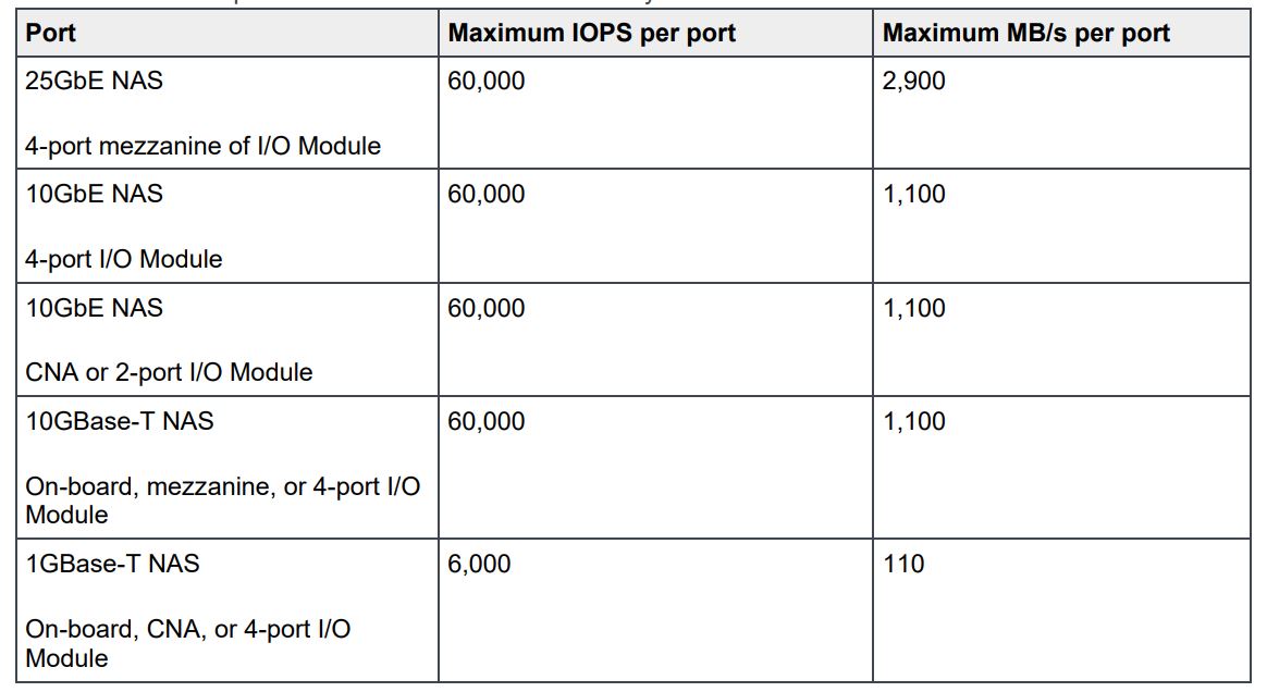 「導入KB：Dell EMC Unity-フロントエンド ポートから予想される最大IOPSと帯域幅を見積もる方法 | Dell 日本
