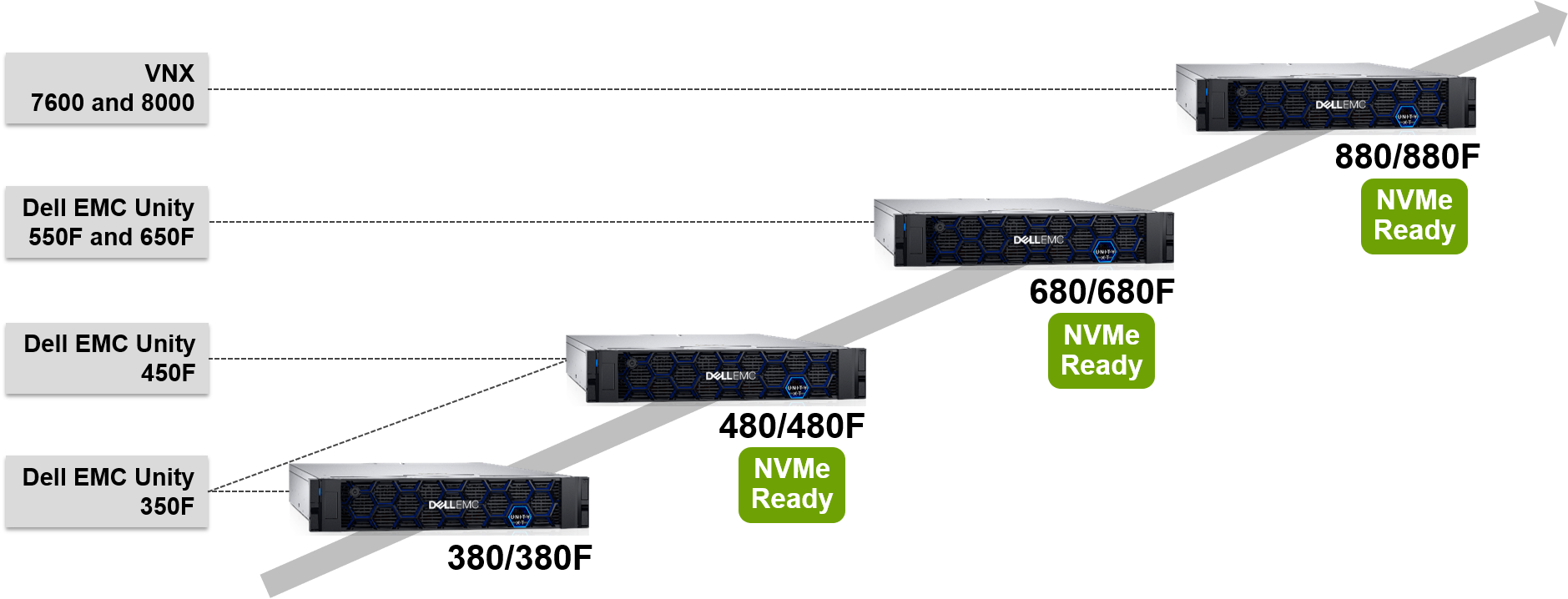 Dell EMC Unity: How to identify DELL EMC Unity XT Series Arrays (Customer Correctable) | Dell US