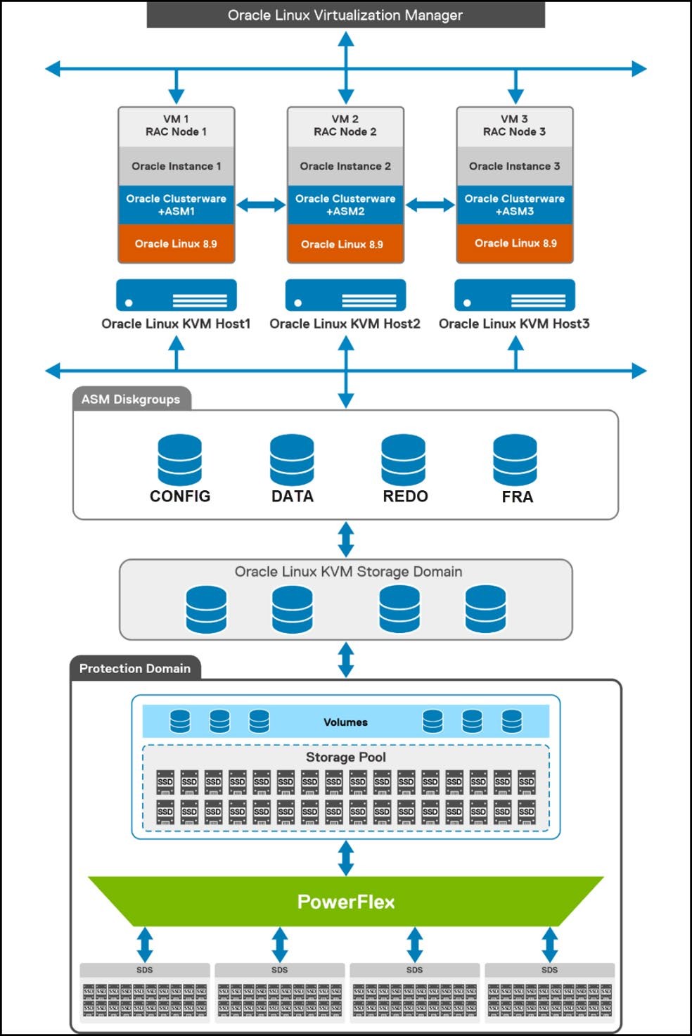 PowerFlex Installation et configuration d’Oracle Linux KVM sur ...