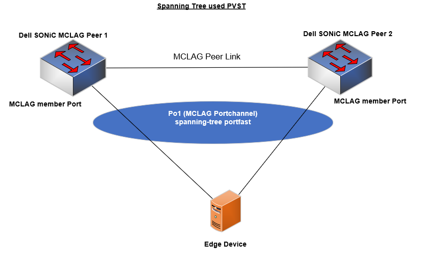 Dell Networking SONiC MC-LAG traffic impacted on edge PortChannel due ...