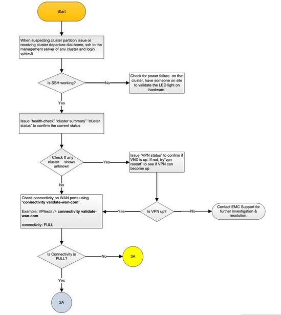 VPLEX: 클러스터 파티션을 확인하고 문제를 해결하는 방법 | Dell 대한민국
