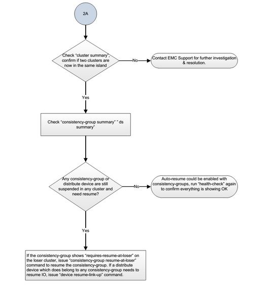 VPLEX: 클러스터 파티션을 확인하고 문제를 해결하는 방법 | Dell 대한민국