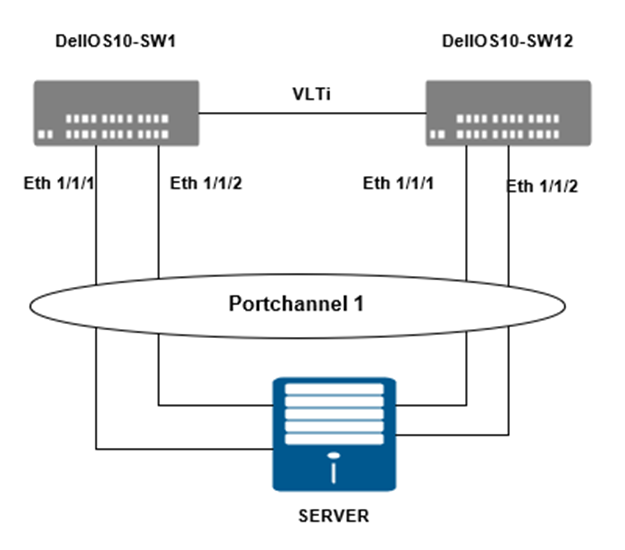 Dell Networking Os10 How To Configure Lacp Individual Dell Us