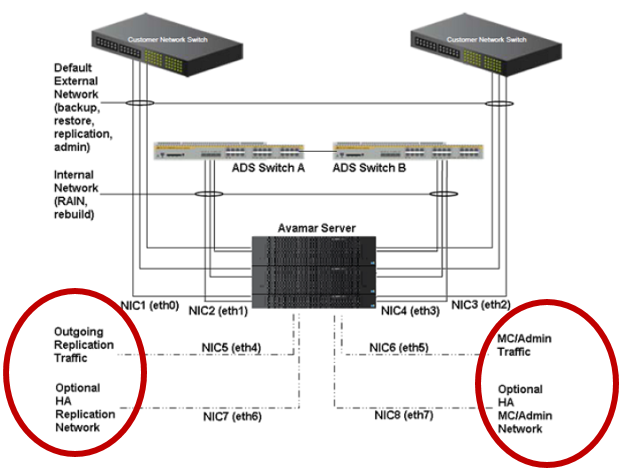 Avamar: Understanding the Avamar Gen4s Network Configuration | Dell Vietnam