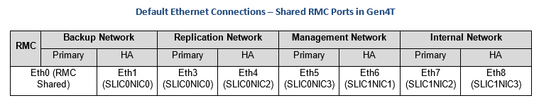 Avamar: Gen4T Hardware: Eth0 interfaces show as Unknown | Dell US