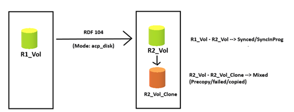 SE/Unisphere: Error setting SRDF mode, "Cannot perform the operation ...