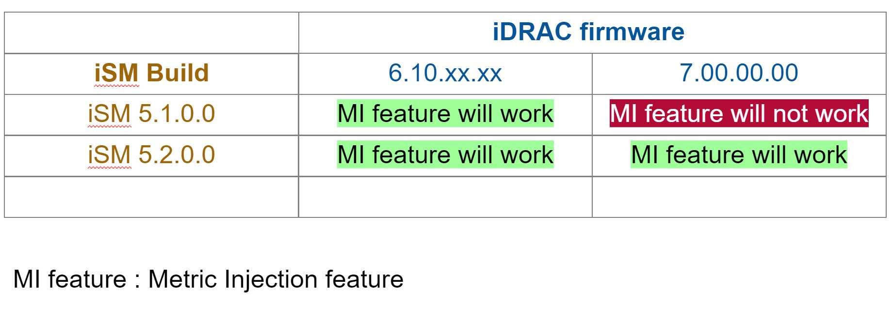 iDRAC：iDRAC9 7.00.00.00 或更新版本的 iSM 5.1.0.0 指標注入功能失敗 | Dell 香港