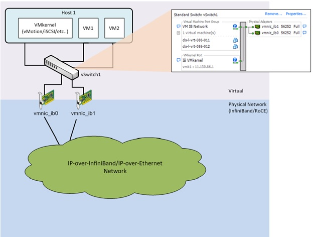 PowerEdge: InfiniBand 스위치에 연결된 ESXi 7/8에서 Mellanox ConnectX-6 싱글 포트 VPI HDR100 QSFP 링크 다운 | Dell ...