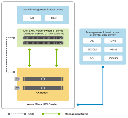 Windows Server: Microsoft Azure Stack HCI 클러스터 구축 | Dell 대한민국