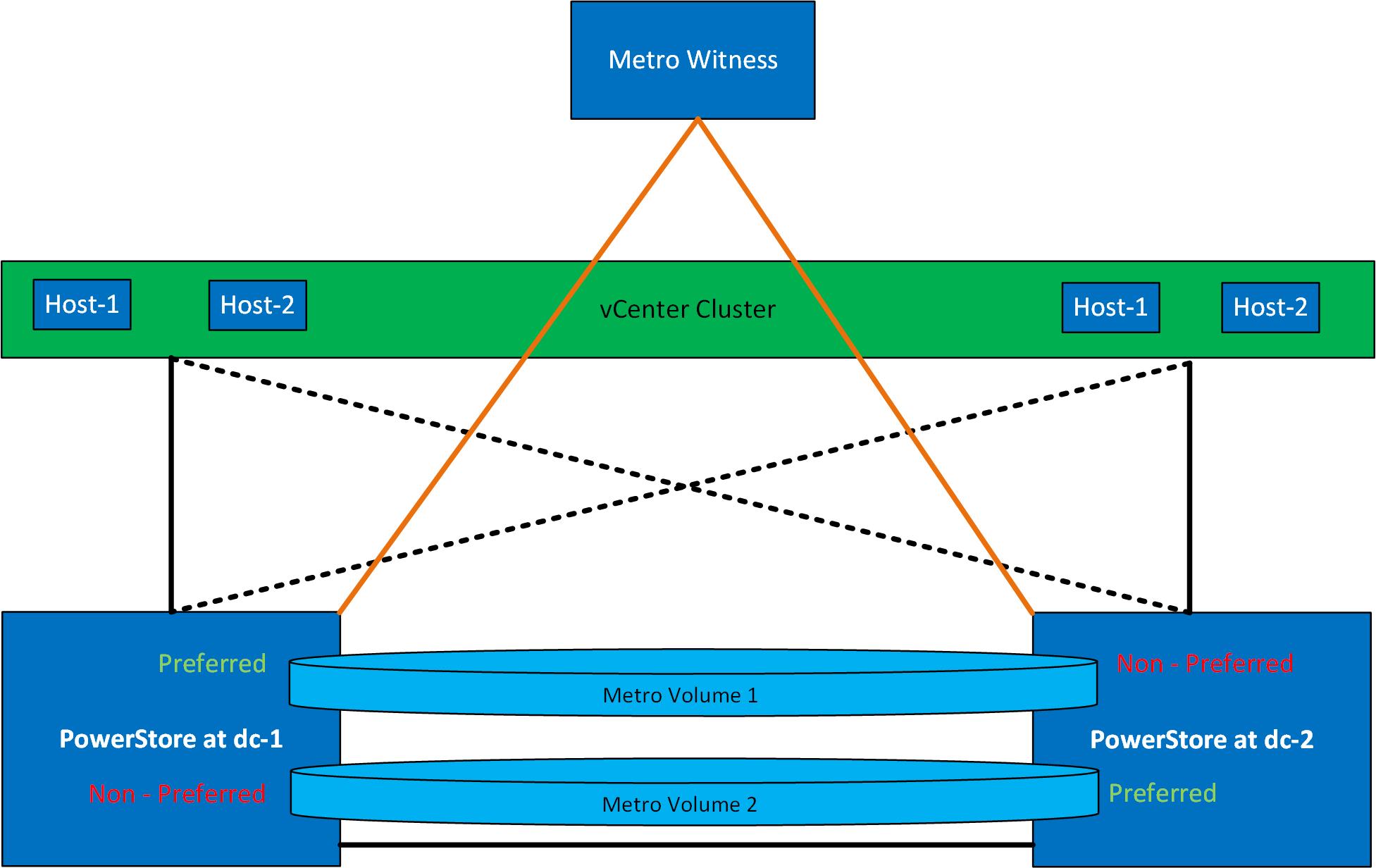 PowerStore: How to Configure PowerStore Metro Witness | Dell US