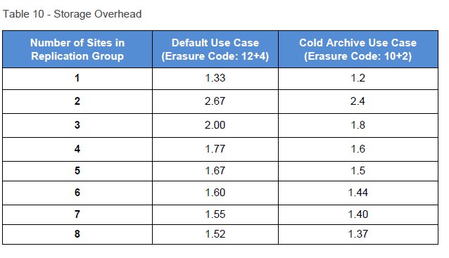 ECS: Storage Efficiency | Dell US
