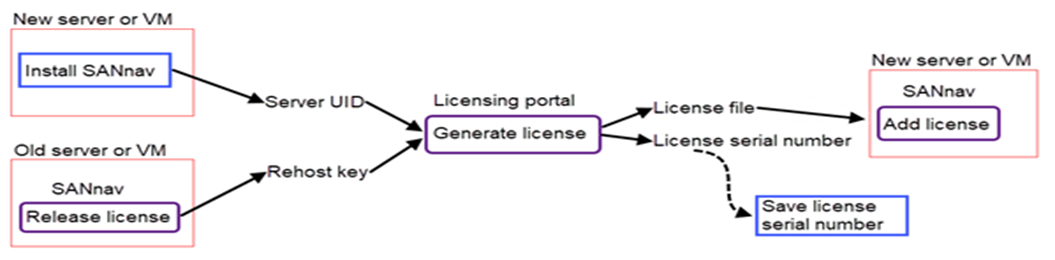 Connectrix: 계획된 SANnav 마이그레이션을 위한 라이선스 키를 생성하는 방법 | Dell 대한민국
